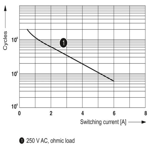 Phoenix Contact 1094767 Relay module PLC-RPT-24DC/1/SSI