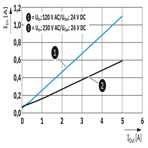Phoenix Contact 1110466 Power supply UNO2-PS/1AC/24DC/120W