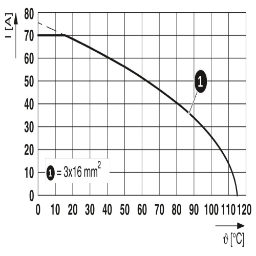 Phoenix Contact 1623719 Device connector front mounting SB-8ESCD8AA700S