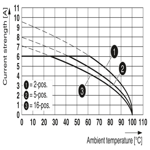 Phoenix Contact 1715748 PCB connector DFMC 0,5/14-ST-2,54-RF